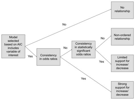 Assessment Of Sign Of Relationship In Individual Settings Consistency