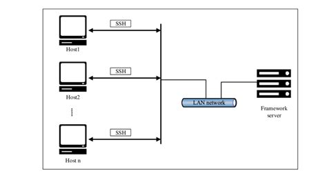 1 Performance Evaluation Testbed Download Scientific Diagram