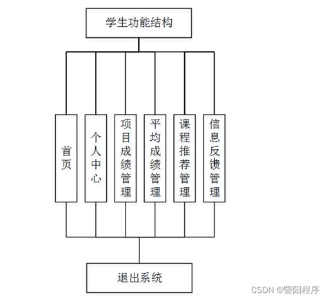 Javaphpnodejspython大学生体测数据管理系统【2024年毕设】 Csdn博客