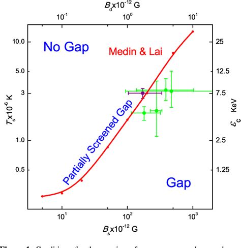 Figure 1 From Radio Pulsar Activity And The Crustal Hall Drift Semantic Scholar