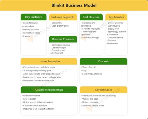 Blinkit Business Model Insights For Startups