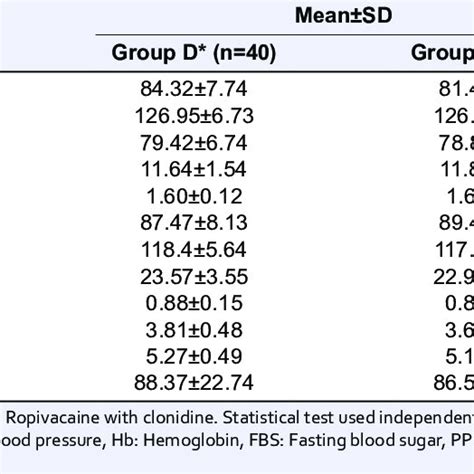 Comparison Of Baseline Cardiovascular And Clinical Parameters Between