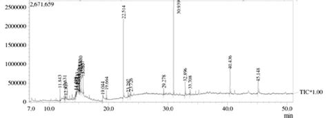 Figure 1 From Phytochemical And Gcms Analysis Of Methanolic Leaf Extract Of Bauhinia Variegate