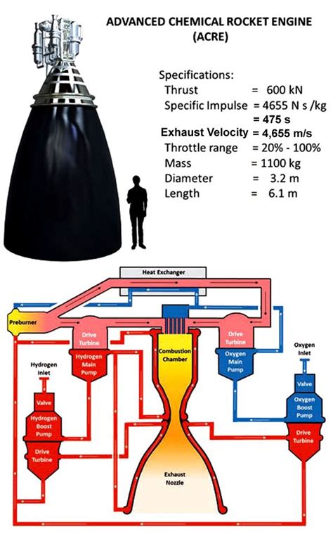 Realistic Designs R Z Atomic Rockets Rocket Engine Sizes Rocket