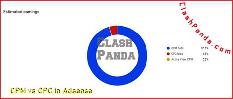 Bid Types In Adsense Cpc Vs Cpm Which One Is Better Clashpanda