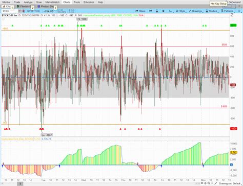 Cumulative Tick Indicator For Thinkorswim Usethinkscript Community In