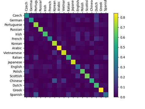 Nlp From Scratch Classifying Names With A Character Level Rnn