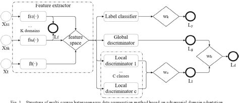Figure 1 From Multi Source Heterogeneous Data Aggregation Method Based On Adversarial Domain