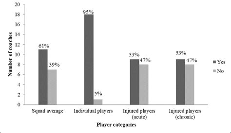 Number Of Coaches With Percentages Who Found The Session Rpe Method Download Scientific
