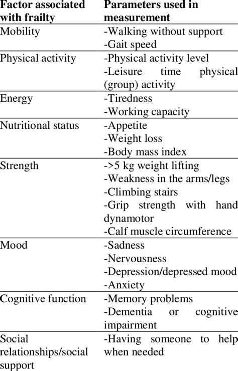 Factors Associated With Frailty And Measurement Parameters Used 10 Download Scientific Diagram