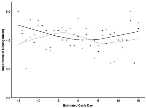 Menstrual Cycle Effects On Attitudes Toward Romantic Kissing PMC