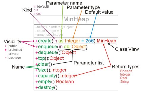 Unified Modeling Language Uml Ece 250 Electrical And Computer