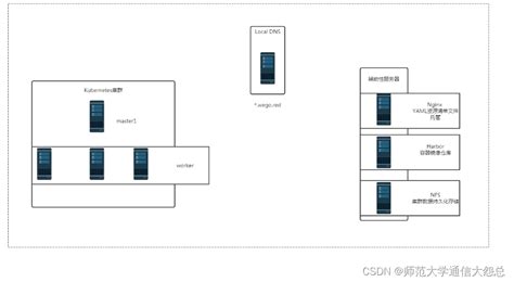 基于kubernetes集群 容器云管理平台 kubesphere kubsphere 部署 csdn博客