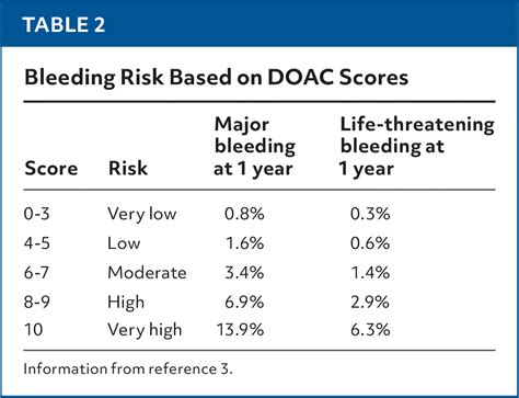 Predicting Bleeding Risk In Patients With Atrial Fibrillation Who Are Taking Direct Oral