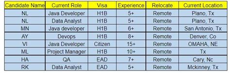 Ravi Varma On Linkedin C2c C2crequirements C2cvendors