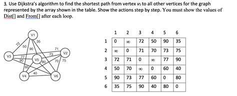 Solved Use Dijkstra S Algorithm To Find The Shortest Path Chegg