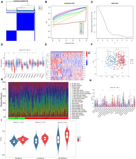 Frontiers Identification And Prediction Of M7g Related Alzheimers