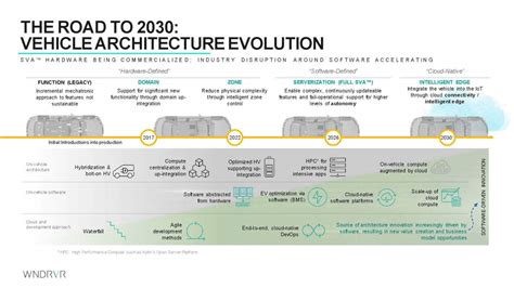 Virtualization Building A Foundation For Software Defined Vehicles