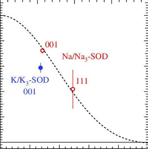 Product Of The Ordered Magnetic Moment And The Magnetic Form Factor µ