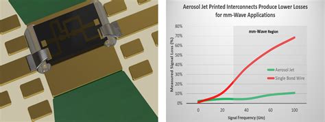 Optomecs 3d Printed Electronics Solution Increases 5g Signals By Up To 100 Optomec