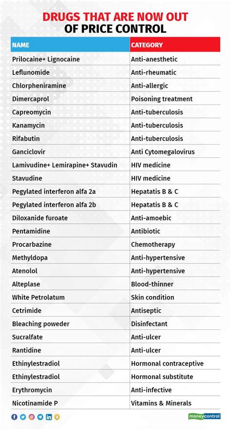 List Of Drug Uses List Of Generic Drugs Kirc