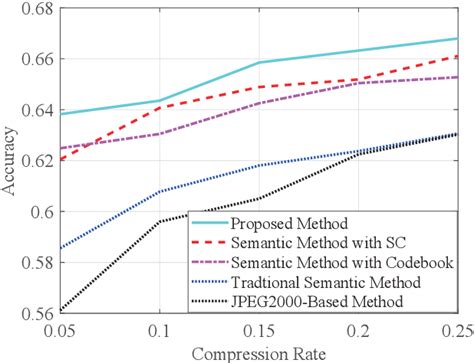 Figure 3 From A Wyner Ziv Coding Based Semantic Communication Approach With A Shared Semantic