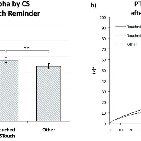 Estimates For The Adapted PT Model Plot A Depicts Estimates For The Download Scientific
