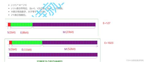 有符号和无符号char的简易计算和浮点型在内存中的存贮规则有无符号整型变量a130那么signed Chara的值为 126 。 Csdn博客