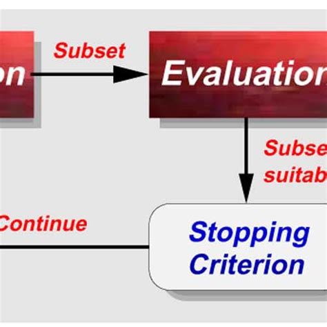 Attribute Selection Process Download Scientific Diagram