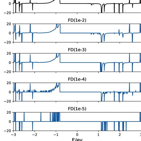 Comparison Of Automatic Differentiation And Numerical Differentiation