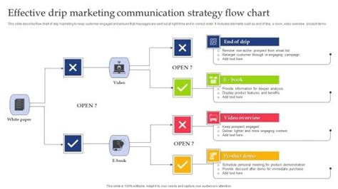 Communication Flow Chart Template