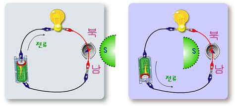 전류의 방향과 자기장의 방향