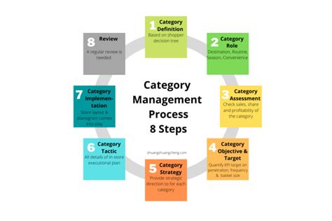 Category Management 2 The Process Shuangshuang Cheng