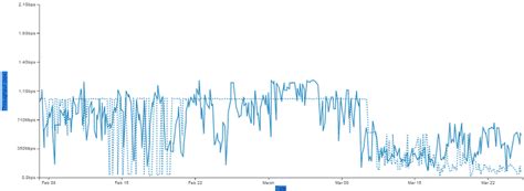 An Example Plot Of Measured Bandwidth Using Iperf Between Two Sites Download Scientific Diagram