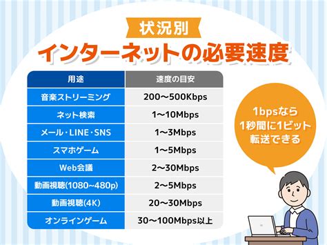 インターネット速度の目安は速度テストや遅いときの対処法も解説 コツコツCD 株式会社CDエナジーダイレクト