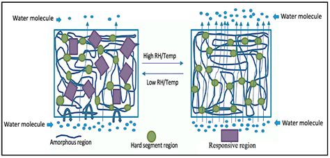 Fabric Coated With Shape Memory Polyurethane And Its Properties