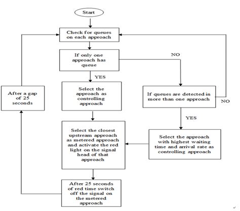 Flow Chart For Ams Fs Method Download Scientific Diagram