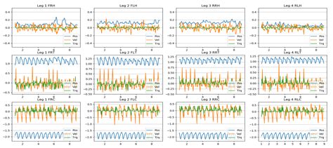 Deep Learning Vision System For Quadruped Robot Gait Pattern Regulation