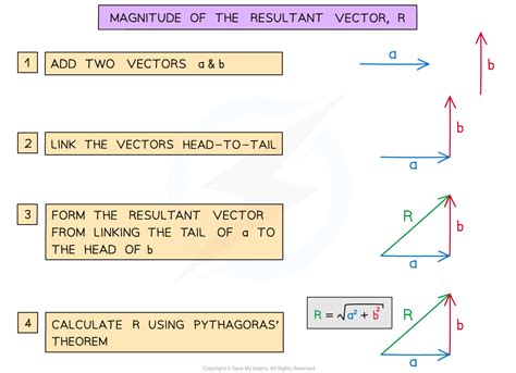 scalars and vectors 4 1 1 aqa a level physics revision notes 2017