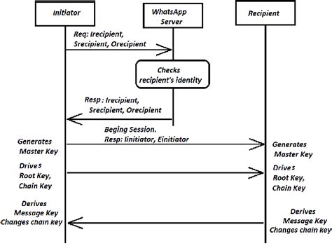 Flow Diagram Of Whatsapp Encrypted Session Setup Download Scientific