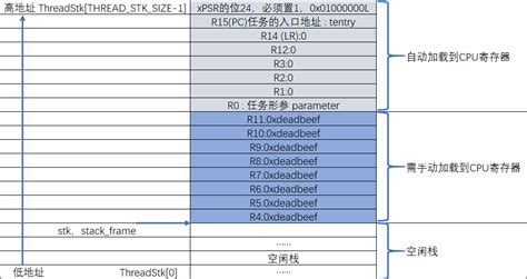 6 线程的定义与线程切换的实现 — 野火 Rt Thread内核实现与应用开发实战——基于stm32 文档
