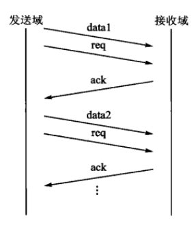 跨时钟域信号传输问题之握手同步 云社区 华为云