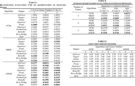 Table 4 From Adaptive Fuzzy K Means Clustering Algorithm For Image
