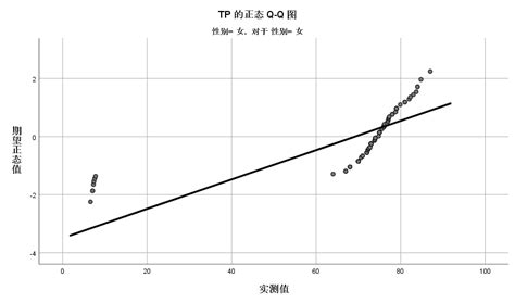 SPSS连续变量的统计描述非正态分布数据 哔哩哔哩