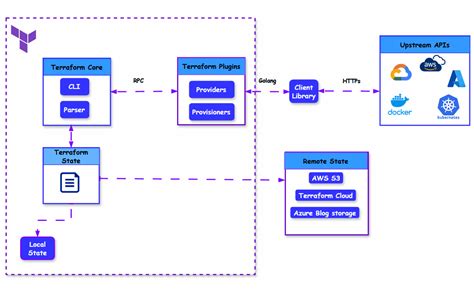 Terraform Architecture Explained Terraform Core State And Plugins