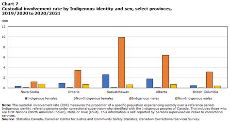 Over Representation Of Indigenous Persons In Adult Provincial Custody 2019 2020 And 2020 2021