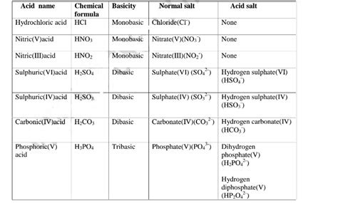 Chemistry Notes Acid Bases And Salts Chemistry Revision And Tests