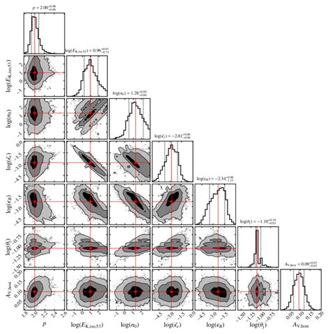 Corner Plot From Our Mcmc Implementation Showing The 2d Marginalised