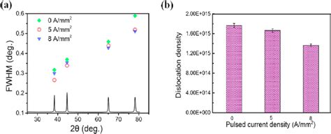 E Fwhm Profiles Symbols Left Axis And X Ray Diffraction Patterns Download Scientific Diagram
