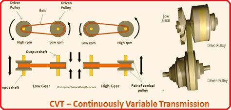 What Is Cvt Transmission Features Working Uses The Engineering